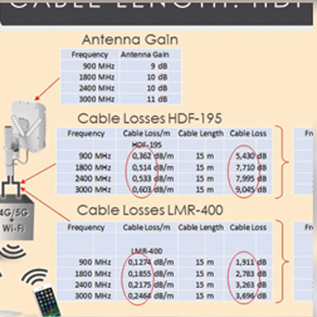 Cable Loss Cheat Sheet - POYNTING Antenna Solutions
