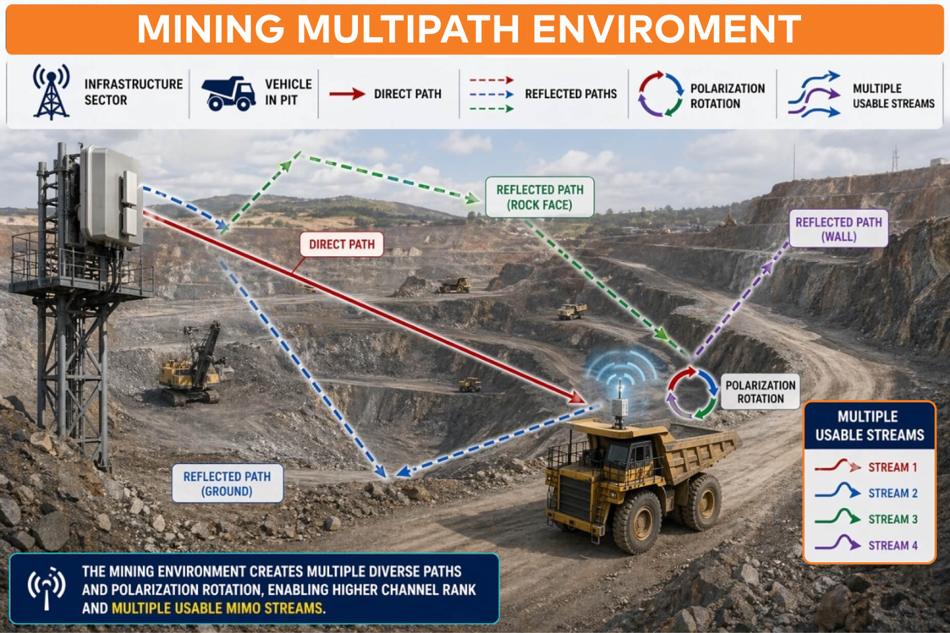 Unlocking True MIMO Performance In Mining Networks - POYNTING Antenna ...